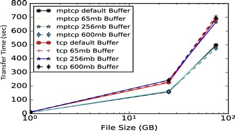 Figure 12 From Performance Evaluation Of Multi Path Tcp For Data Center And Cloud Workloads