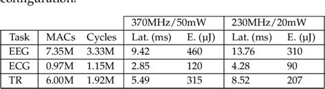 Table 3 From Optimizing The Deployment Of Tiny Transformers On Low Power Mcus Semantic Scholar