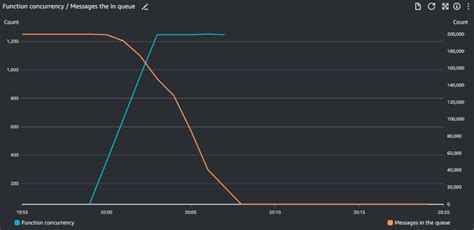 Introducing Faster Polling Scale Up For AWS Lambda Functions Configured With Amazon SQS AWS