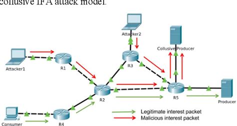 Figure 1 From The Impact Of Interest Flooding Attack Ifa And