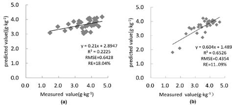 A Pls Prediction By Original Spectral Data B Pls Prediction Of