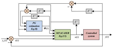 An Improved Model Free Adaptive Nonlinear Control And Its Automatic