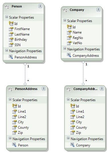 Modeling People And Organizations Party Generalization