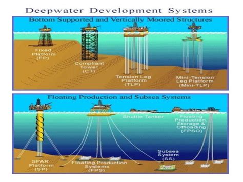 Offshore Platform 1 Ppt 1 Pdf