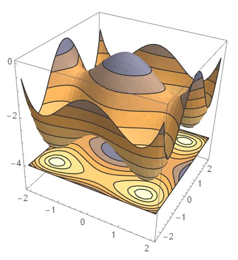 Plotting Can I Convert A 3 D Plot Into A 2 D Plot Mathematica