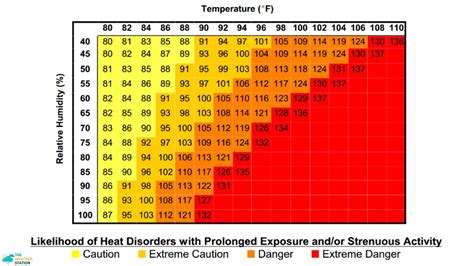 What Does Heat Index Mean