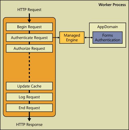 Understanding IIS Architecture Request Processing In Application Pool