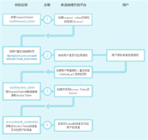 Oauth10协议 — 新溪 Gordon V179 文档 Oauth10协议 — 新溪 Gordon V179 文档