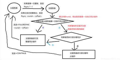 Redis二十二：复制（二）——psync命令的实现与主从同步复制的实现 Csdn博客