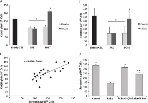 A CoQ 10 Levels Were Reduced In Platelets From FM Patients CoQ 10 Download Scientific Diagram