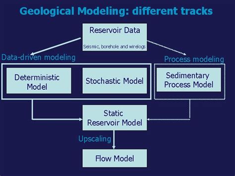 Geological Modeling Introduction Dr Irina Overeem Community Surface