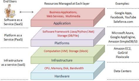 Cloud Computing Architecture PaaS With Respect To IaaS And SaaS Download Scientific Diagram