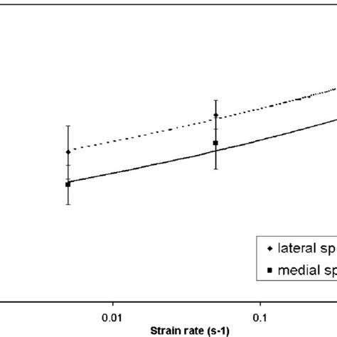 Variation Of Calculated Hardness As A Function Of Strain Rate In Bone Download Scientific