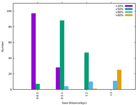 Histogram Illustrates Gaia Distances [4] Of 318 Be Stars X Axis Download Scientific Diagram