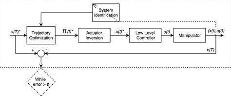 Control Strategies For Soft Robotic Manipulators A Survey Soft Robotics