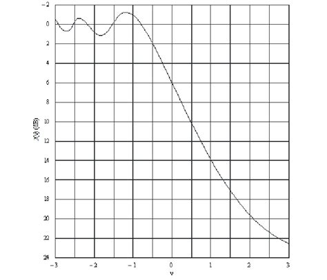 Knife Edge Diffraction Loss As A Function Of Diffraction Parameter [21