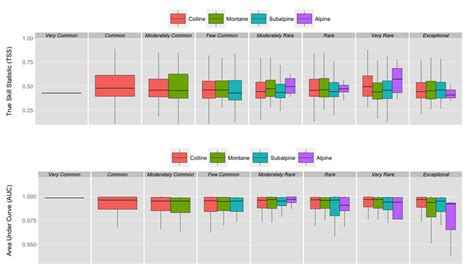 Figure S2 Performance Of Sdms To Predict The Observed Distribution Of
