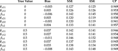 Simulation Results On Estimation Of β With The Covariates Generated Download Scientific Diagram