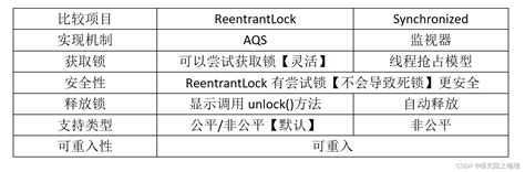 reentrantlock与synchronized的区别 reentrantlock会不会自动释放锁 csdn博客