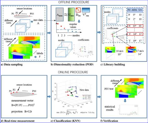 Outline Of Experimental And Algorithmic Procedure Used In This Paper Download Scientific Diagram