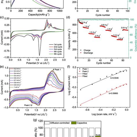 A Xps Survey Spectrum Of Hollow Nis2 Xps Spectra Of B Ni 2p C C Download Scientific