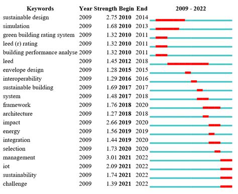 Buildings Free Full Text Exploring Building Information Modeling Bim And Internet Of