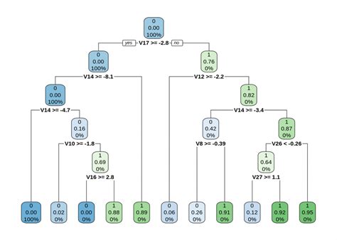 Data Science Project Detect Credit Card Fraud With Machine Learning In R Dataflair