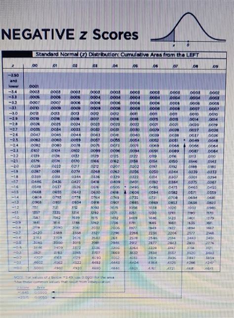 Solved Find The Indicated Z Score The Graph Depicts The
