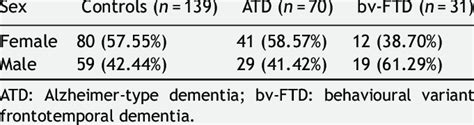 Sex Distribution In The Control ATD And Bv FTD Groups Download Scientific Diagram