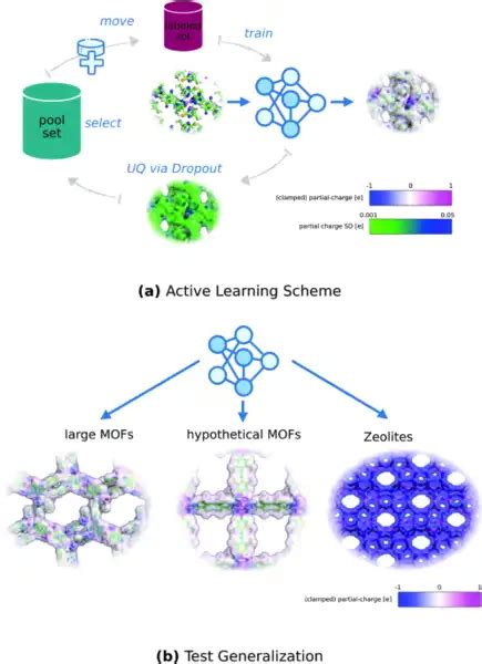 Active Learning Graph Neural Networks For Partial Ainave