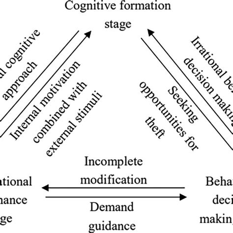 Psychological Evolution And Axial Coding Distribution Of Burglary Crimes Download Scientific