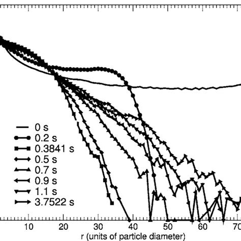A Plot Of The Autocorrelation Function Cr Vs Interparticle Distance In