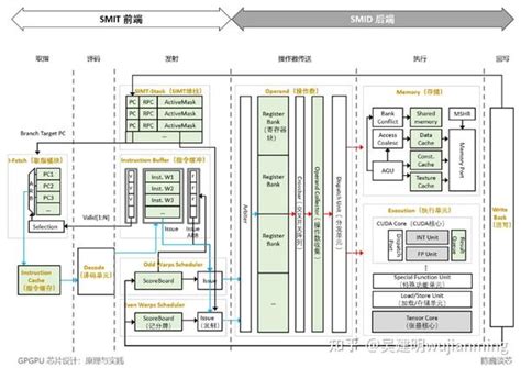 谈谈gpgpu流式多处理器架构 知乎