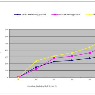 An Example Of Multilevel Secure Routing Download Scientific Diagram