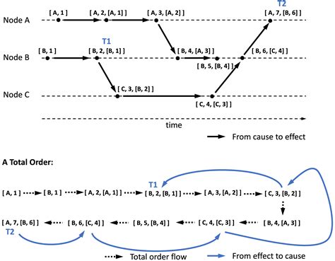 Clocks And Causality Ordering Events In Distributed Systems