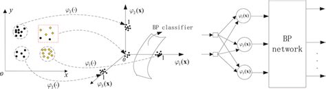 Illustrative Diagram Of The Sample Space Mapping Onto Feature Space For Download Scientific