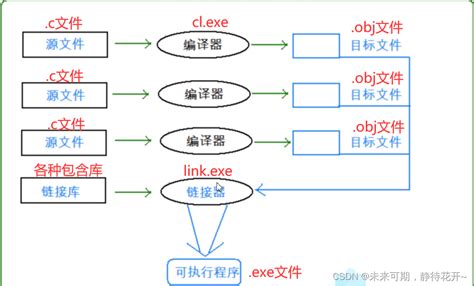 C语言总结十三程序环境和预处理详细总结