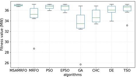 Box And Whisker Plot Of Different Algorithm Download Scientific Diagram