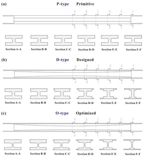 Polymers Free Full Text Design And Optimization Of 3d Printed Variable Cross Section I Beams