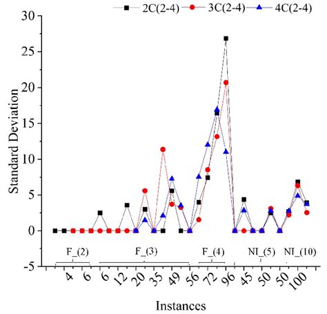 Standard Deviations Of The Solutions Obtained By The Lnsit For Solving Download Scientific