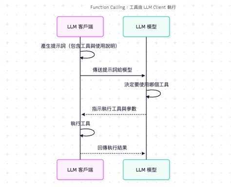 一次搞懂 Llm、agent、mcp、tool Use、llm Client 與 Mcp Client — 1010code