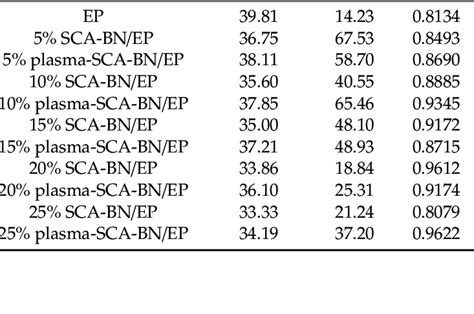 Parameters Of The Weibull Analysis Download Scientific Diagram