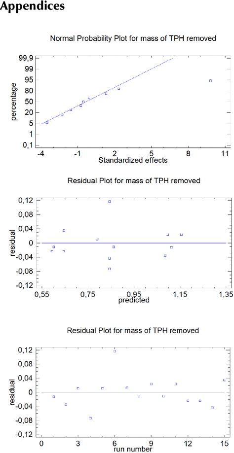 Figure 6 From Bench Scale Biopile Hydrocarbons Removal Optimization Using The Response Surface
