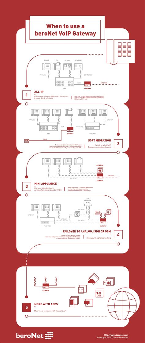 When To Use A VoIP Gateway
