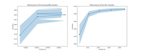 Plotting Learning Curves — Scikit Learn 113 Documentation Ruaue