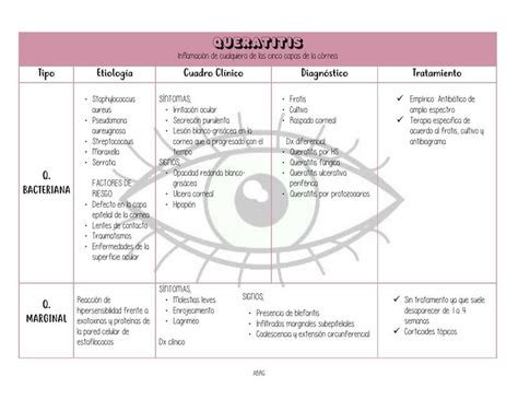 Queratitis Bacteriana Marginal Fungica Viral Doctorada11 Udocz