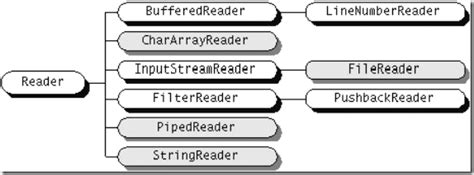 Java Best Practices The Stream Classes