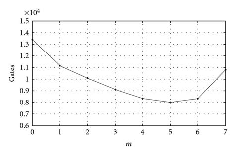 Hardware Requirements With Respect To The Replaced Cordic Stages