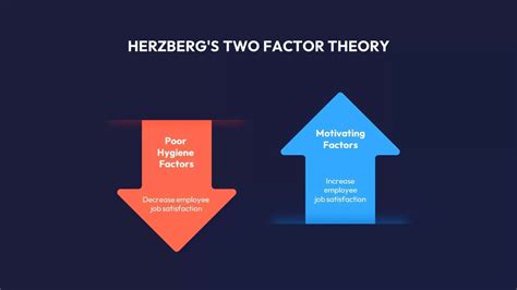 Herzbergs Two Factor Theory Slidebazaar
