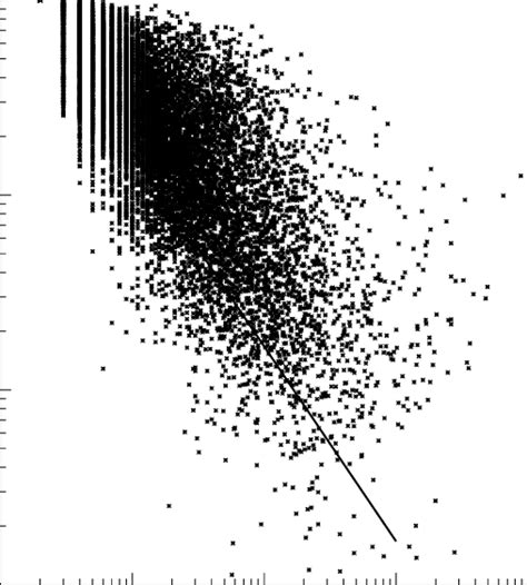 Typical Log Log Scatter Plot Of The Anisotropy Parameter α Vs The